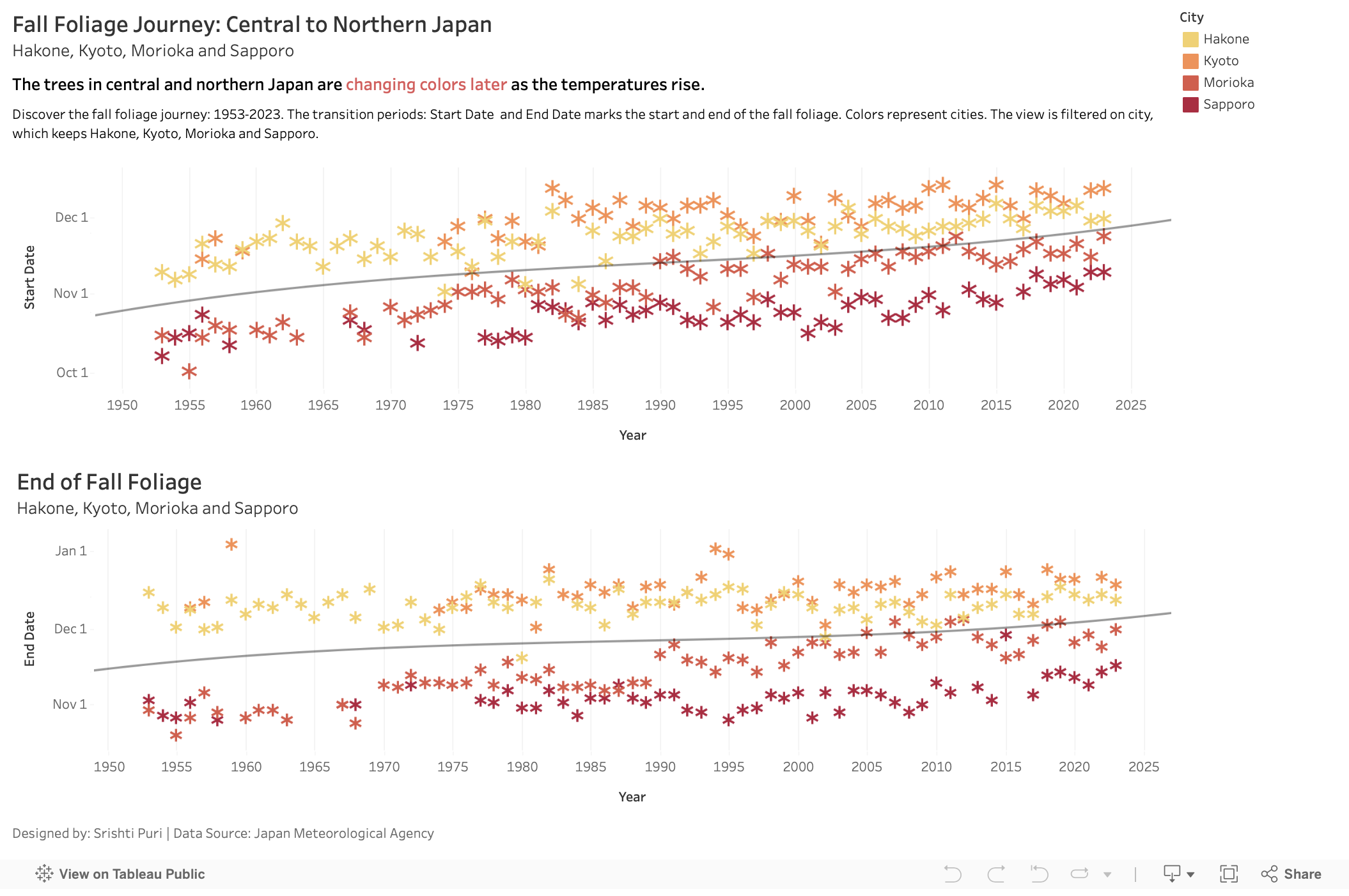 Srishti Puri - Portfolio